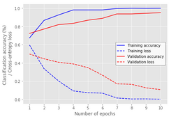 Speaker Accent Classification with Deep Learning | Violet Guo